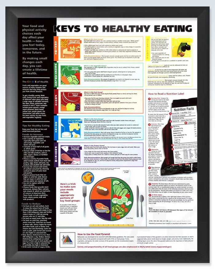 Keys to Healthy Eating Nutritional Posters | ClinicalPosters
