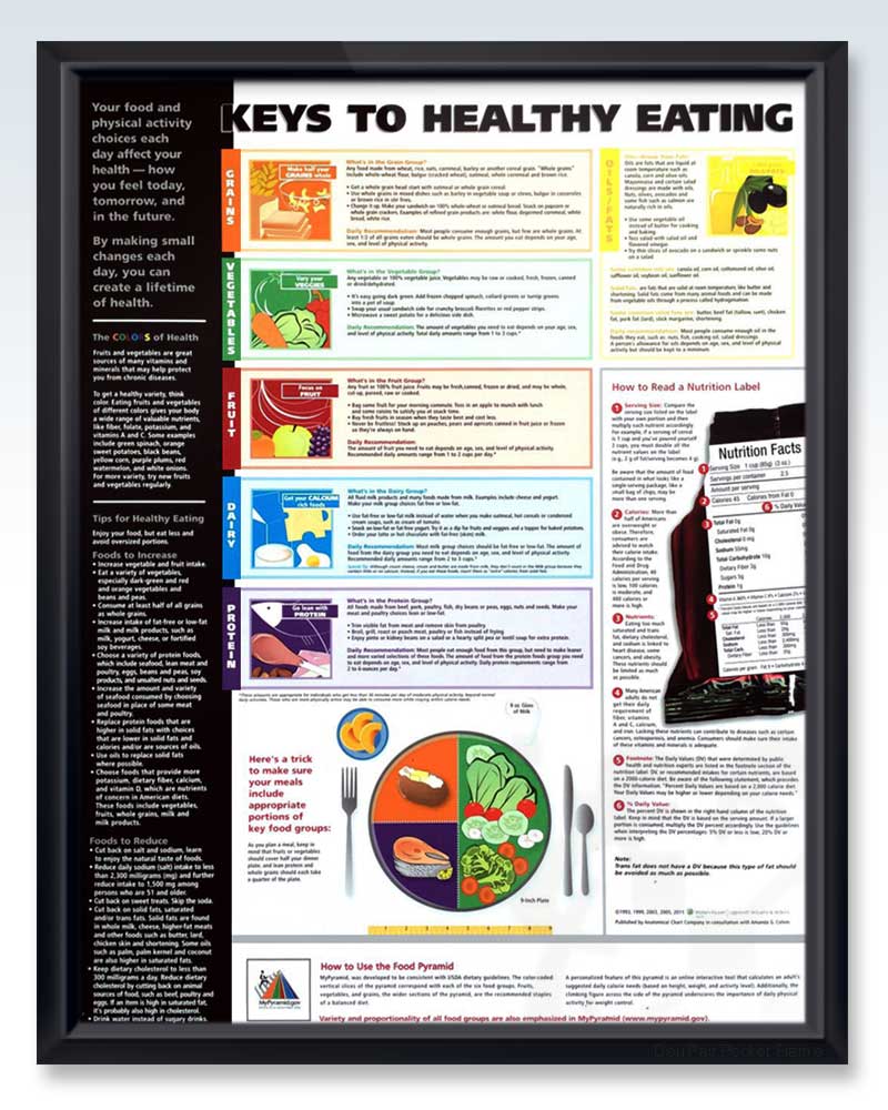 Keys to Healthy Eating Nutritional Posters | ClinicalPosters